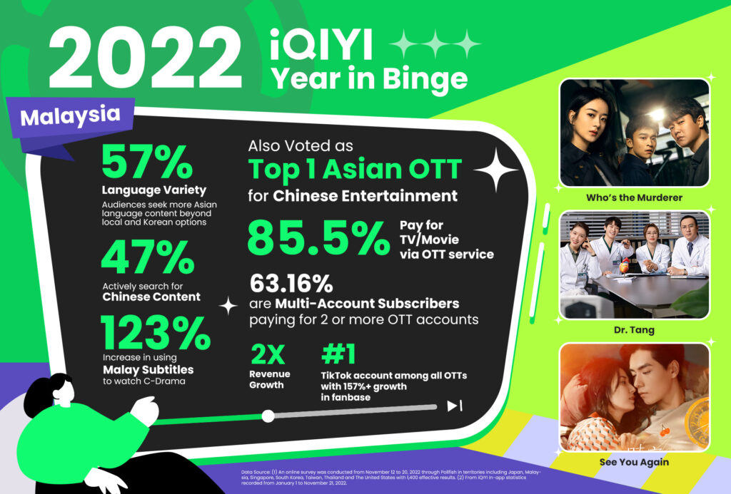 iQiyi Reveals Fun Facts About Its Audiences & What Malaysians Like - Hype Malaysia