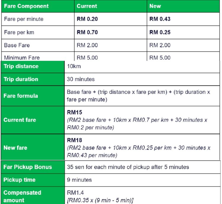 Grab Increases Fares During Peak Hours In The Klang Valley To ...