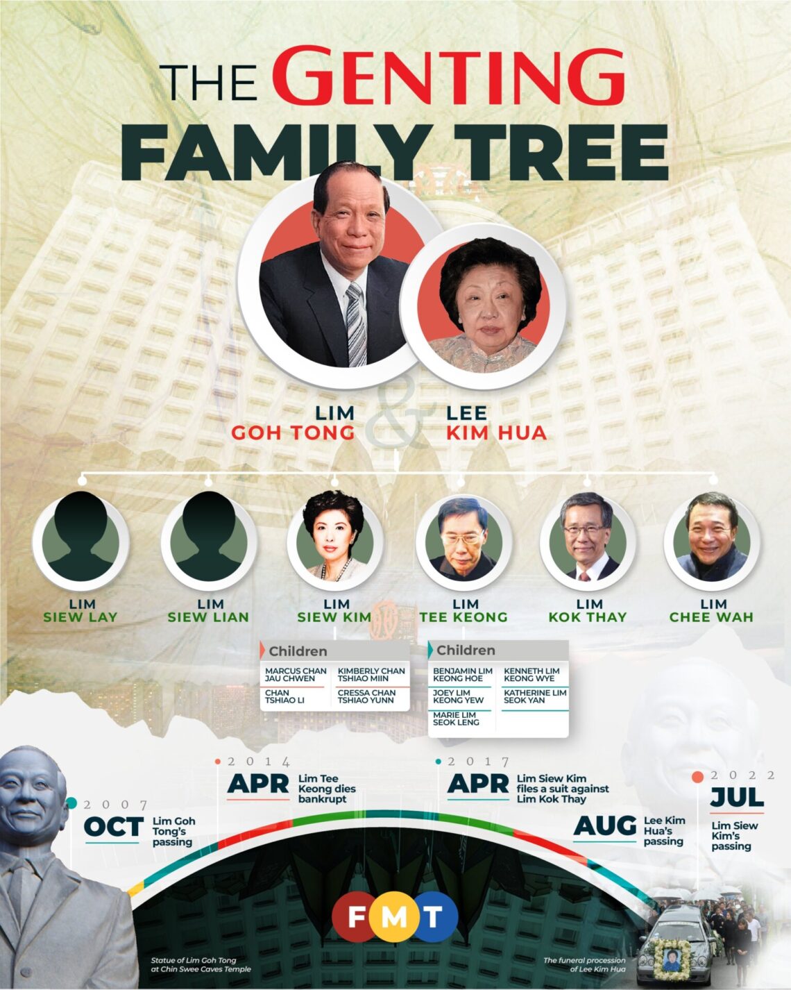 Genting Founder Lim Goh Tong's Granddaughters File RM1.6 Billion ...