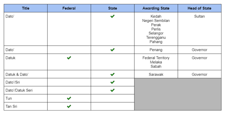 The Differences Between Dato', Datuk, Dato' Seri & Other Official Titles - Hype Malaysia